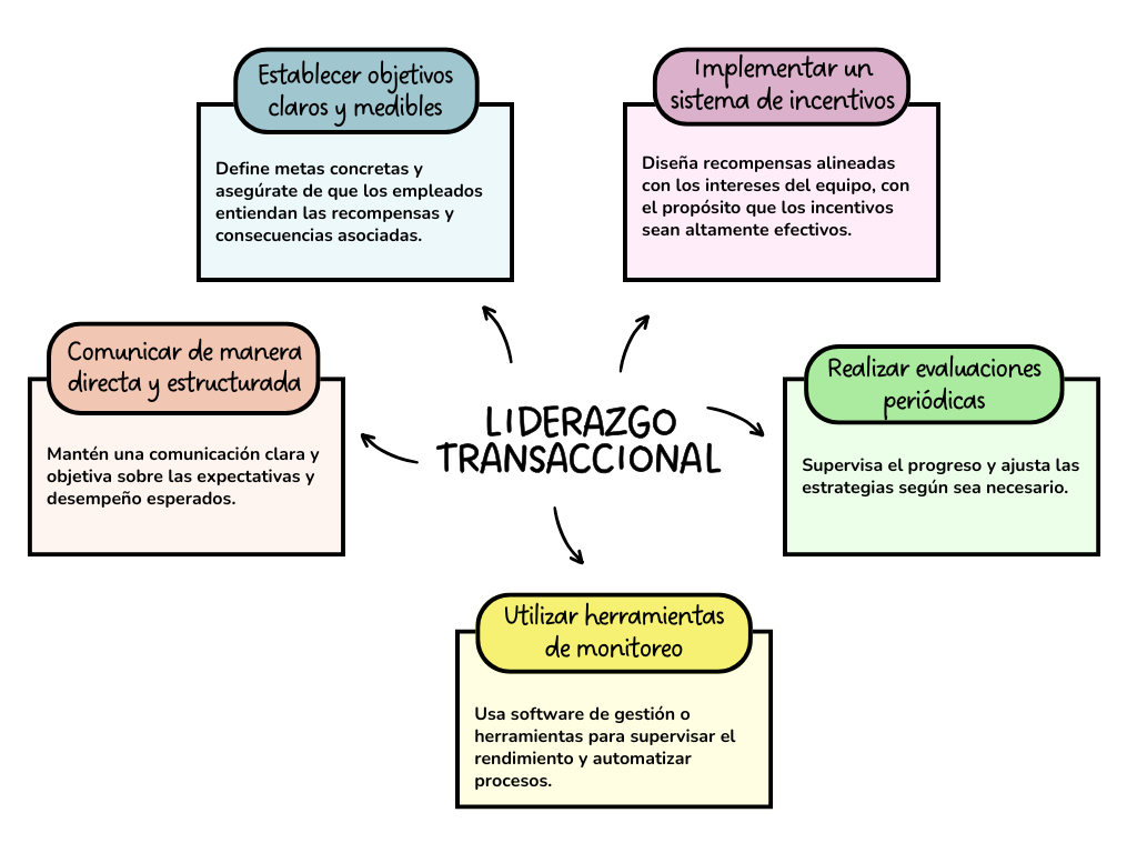 Liderazgo transaccional: Definición, características y aplicación
