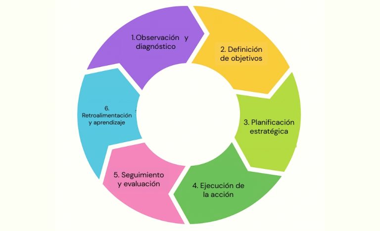 Ciclo de Acción del Liderazgo: Cómo Aplicarlo Paso a Paso