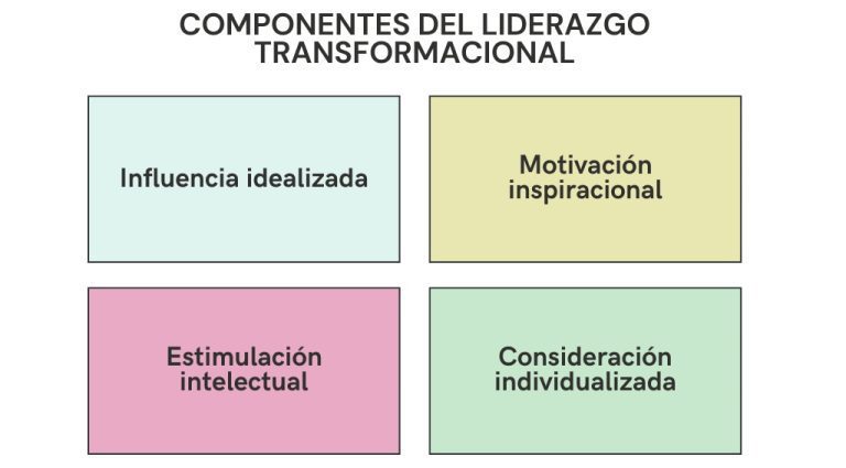 Componentes del Liderazgo Transformacional: Guía Completa